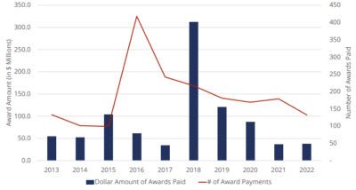 What is IRS Form 211?